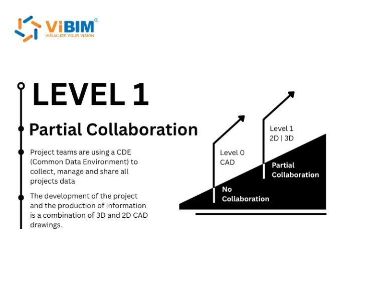 BIM Maturity Levels Explained: Level 0, 1, 2, 3 - ViBIM