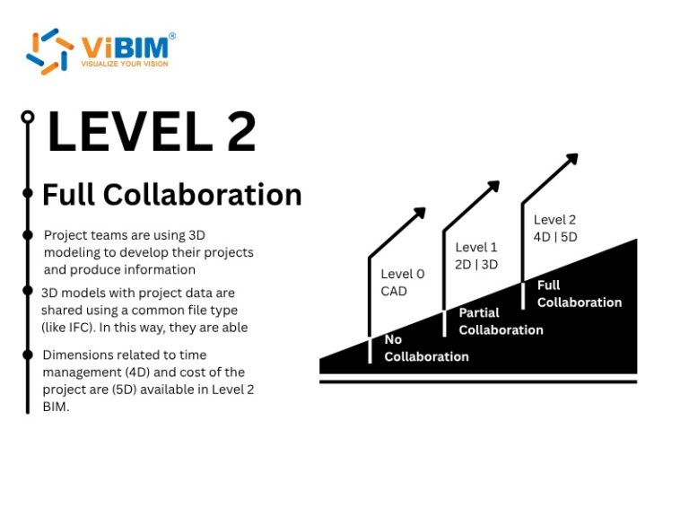 BIM Maturity Levels Explained: Level 0, 1, 2, 3 - ViBIM