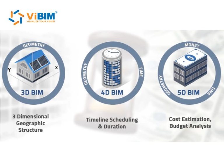 BIM Dimensions Explained: 2D, 3D, 4D, 5D, 6D, 7D and 8D BIM - ViBIM